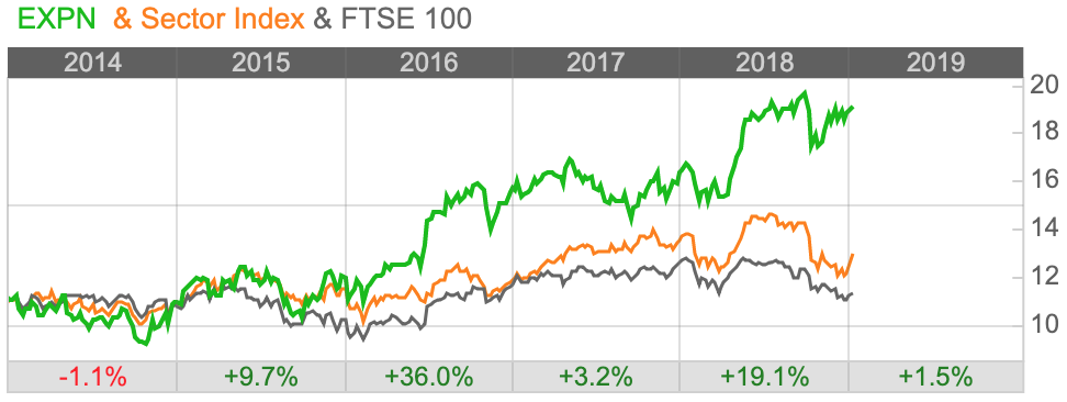 Buffettology fund buys into Experian (EXPN) - Fund Hunter
